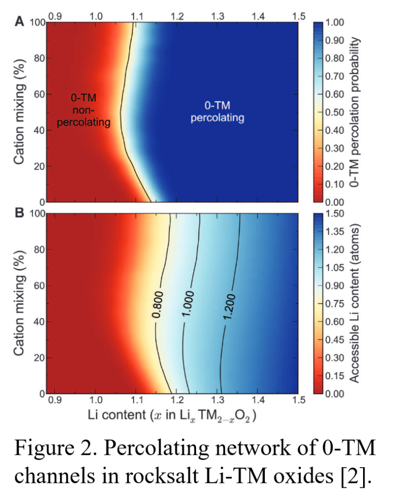 Li-Excess Cation-Disordered Rocksalt (DRX) Cathodes – Databases Created ...
