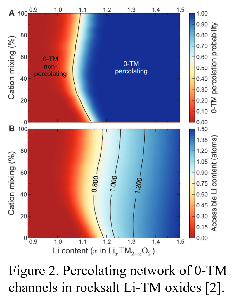 Li-Excess Cation-Disordered Rocksalt (DRX) Cathodes – Databases Created ...