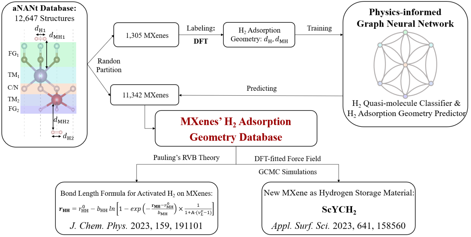 MXenes’ Hydrogen Adsorption Geometry (MHAG) – Databases Created by ...